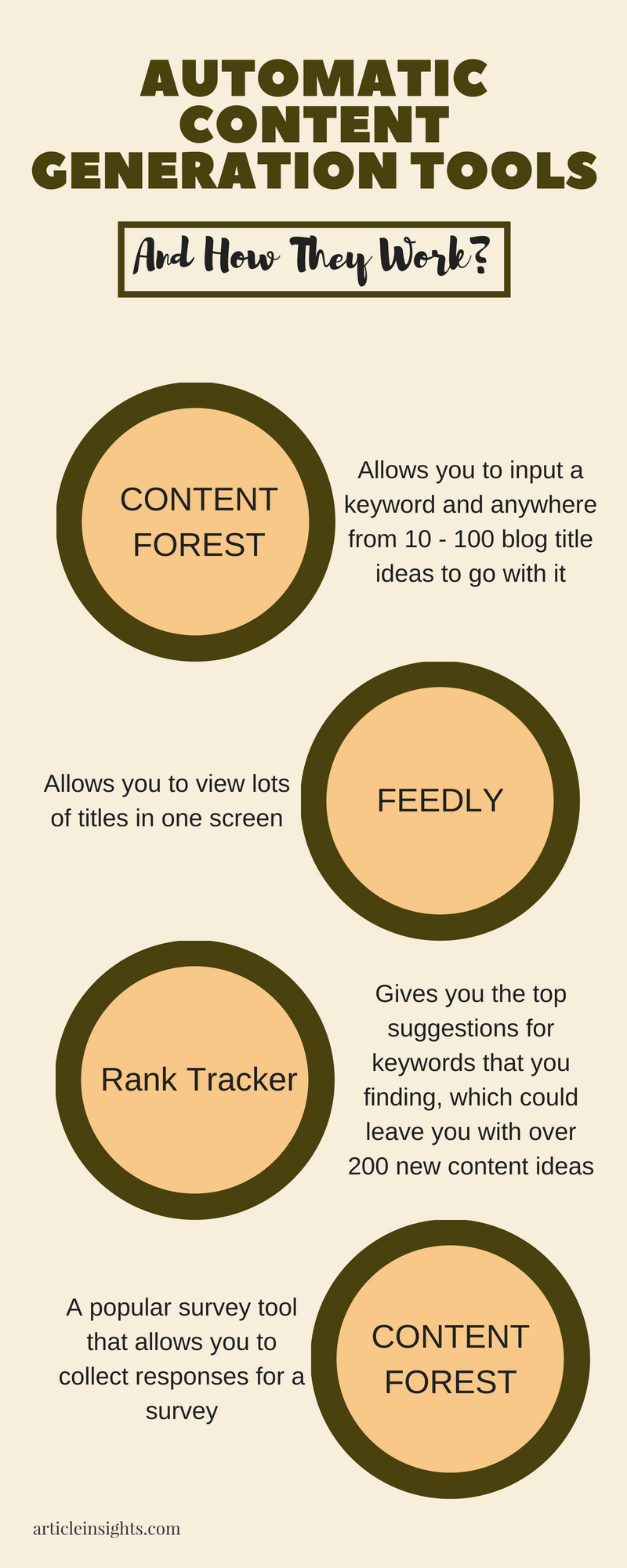 How do automatic content generation tools work? – Article Insights